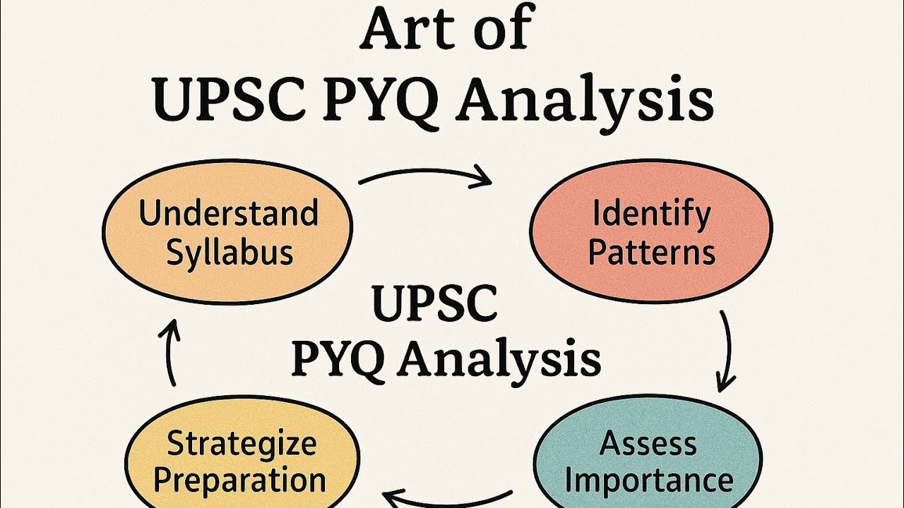 The Art and methods Of PYQ Analysis #upsc #mpsc #mpscnewpattern - YouTube