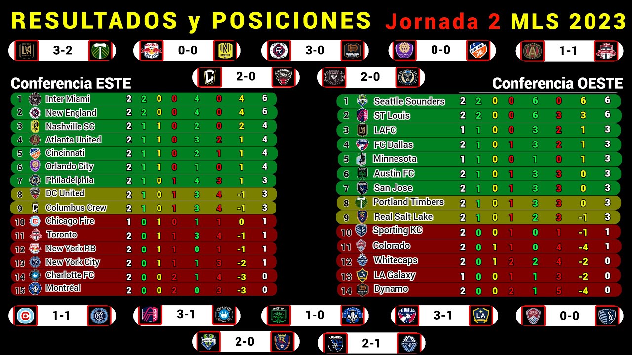 MLS 2023 TABLA DE POSICIONES y RESULTADOS HOY JORNADA 2 - YouTube