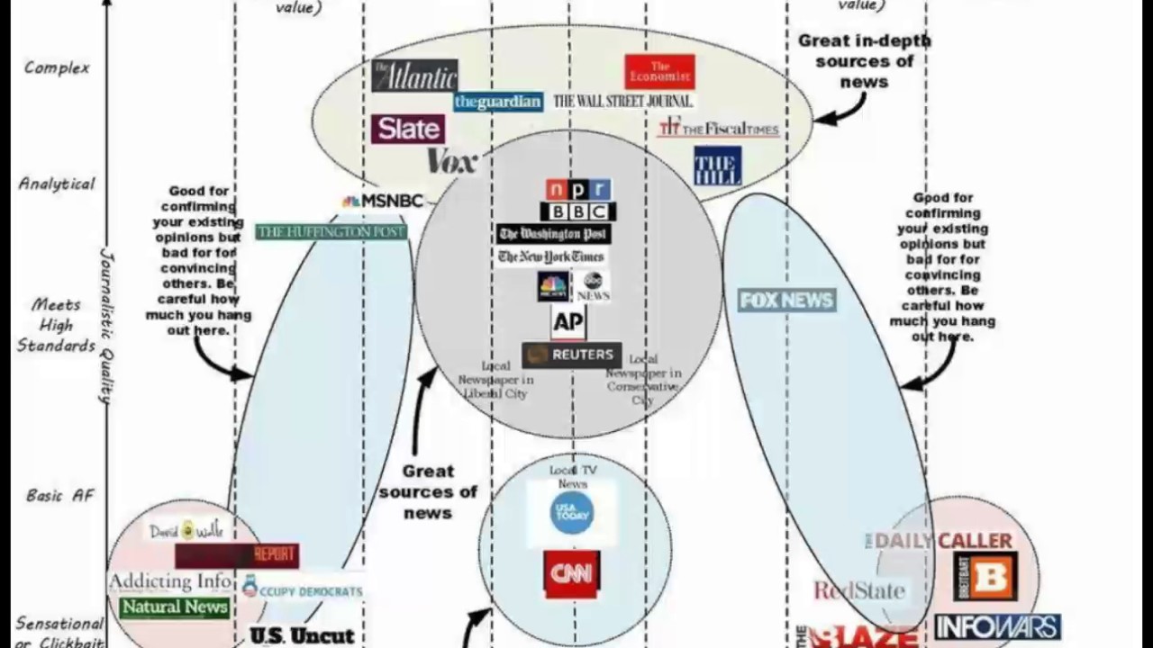 Reputable News Sources Infographic YouTube
