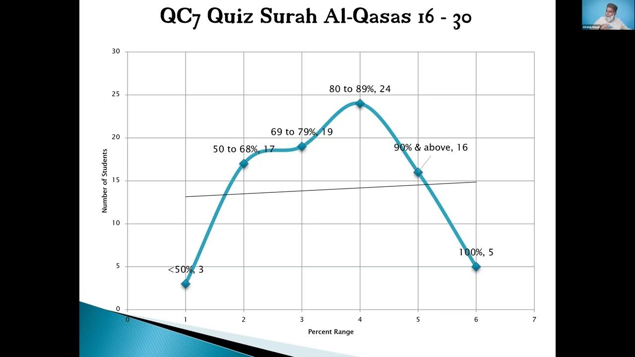 QC7 Surah Al Qasas 16 30 quiz discussion November 07, 2024 - YouTube