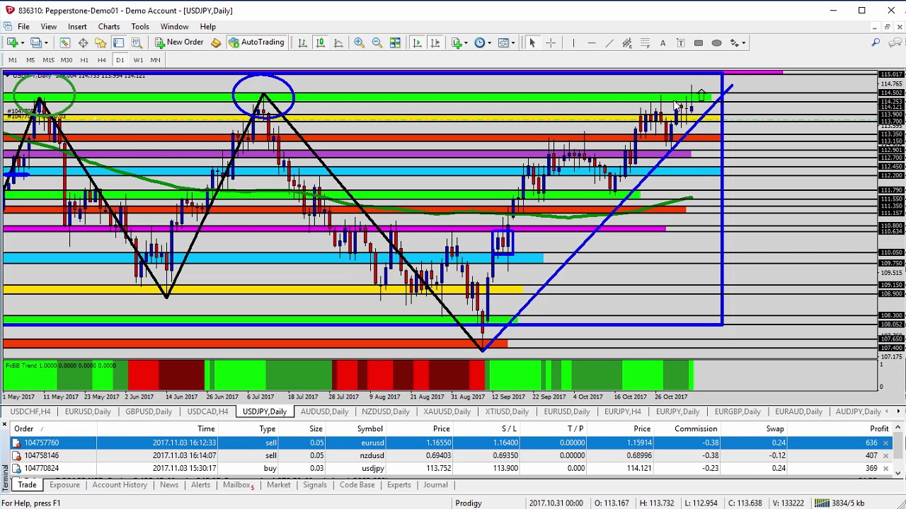 Forex Update: Monday Overview of the USD Majors - YouTube