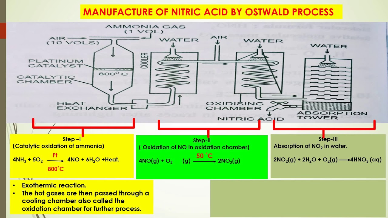10A- Preparation of nitric acid by Ostwald Process - YouTube