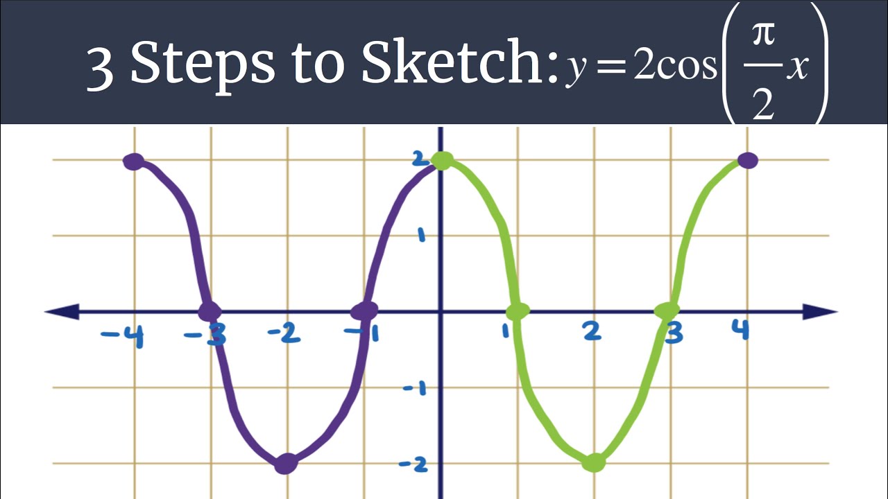 3 Steps To Sketch Y 2cos pi 2 x YouTube