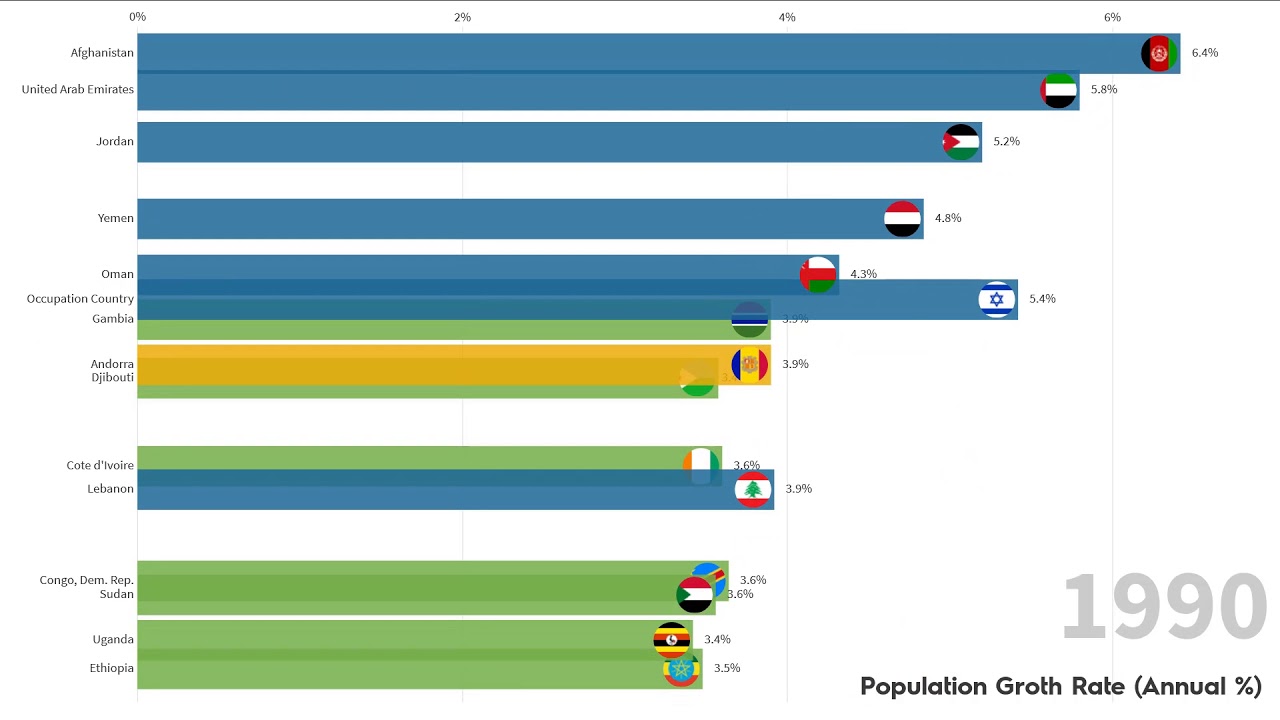 Global Annual Population Growth Rate % Comparison (1960 -2018) - YouTube
