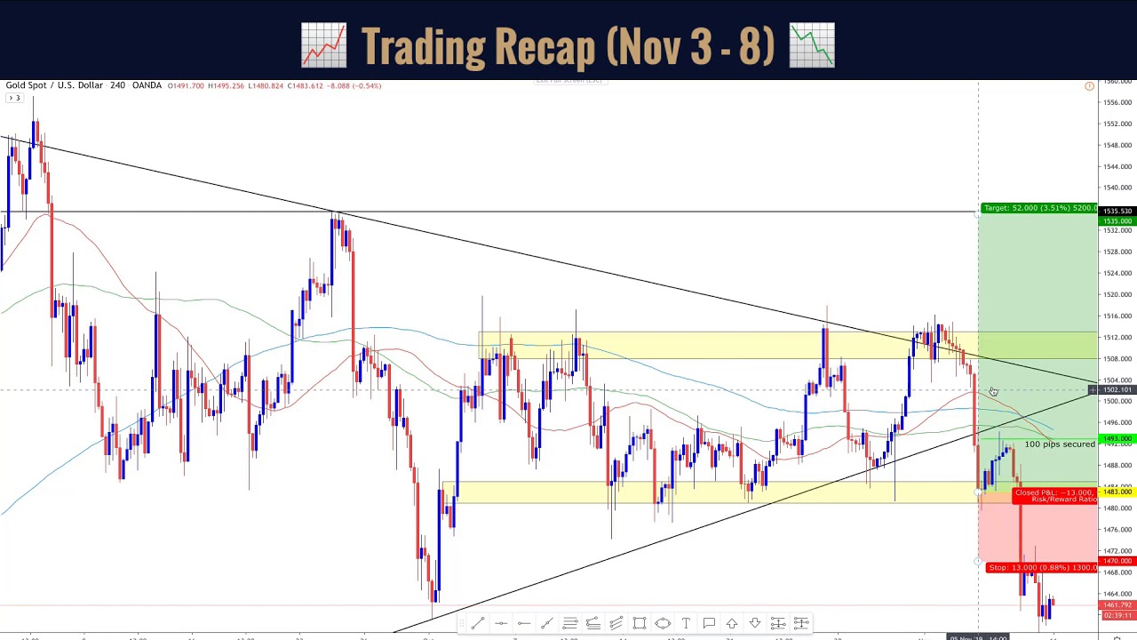 The NEW BEST Daily Forex Signal Telegram Channel Fx Signals