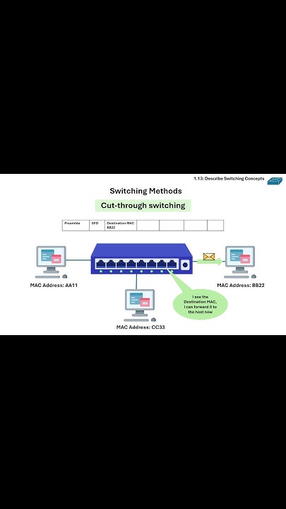 Frame Switching and Methods: CCNA 1.13 Describe Switching Concepts . Full video on YT Channel ...