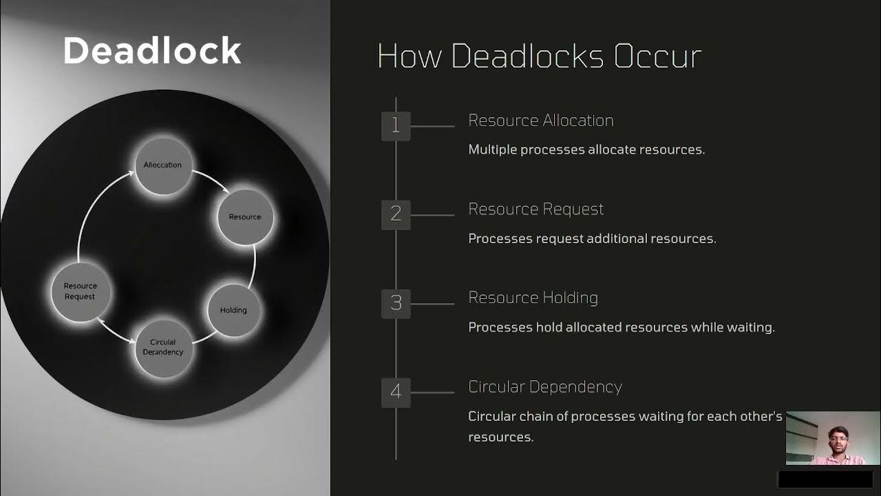 OPERATING SYSTEM DEADLOCK - YouTube