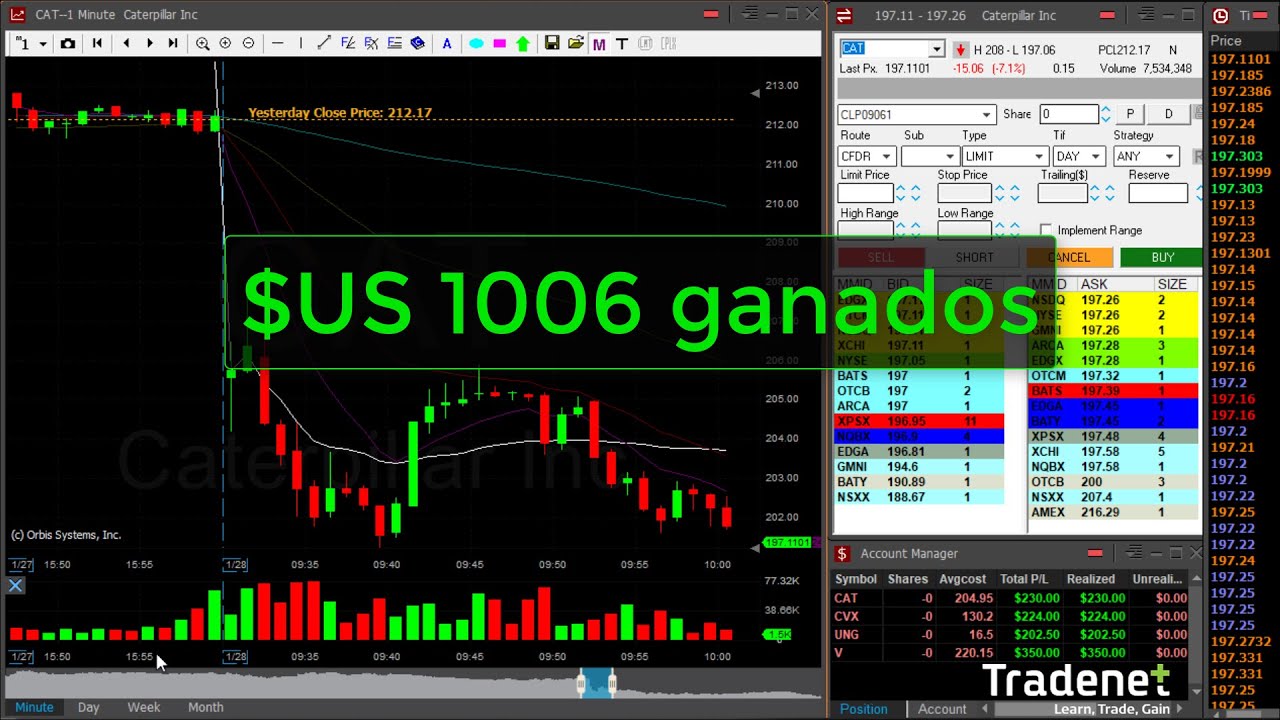 $us 1006 en $V, $CVX, $UNG y $CAT - Recap - YouTube