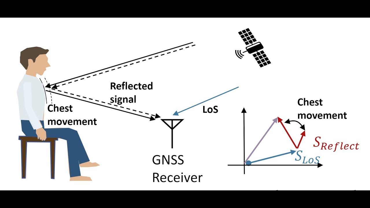 Real-Time Respiration Sensing with Pervasive GPS Signals - YouTube