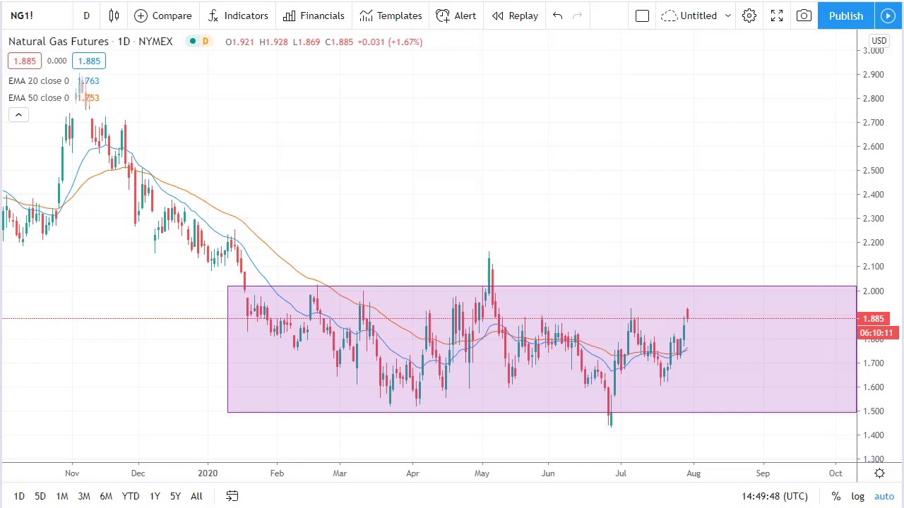 Natural Gas Technical Analysis for July 31, 2020 by FXEmpire - YouTube