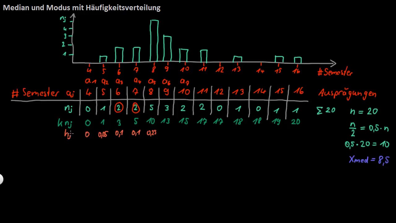 Statistik: Median und Modus mit Häufigkeitsverteilung - FernUni Hagen ...