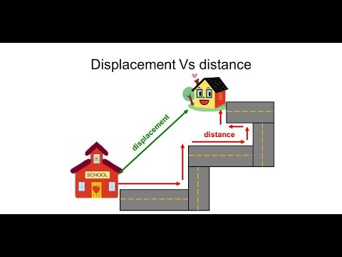 Distance and displacement | distance vs displacement | distance and ...