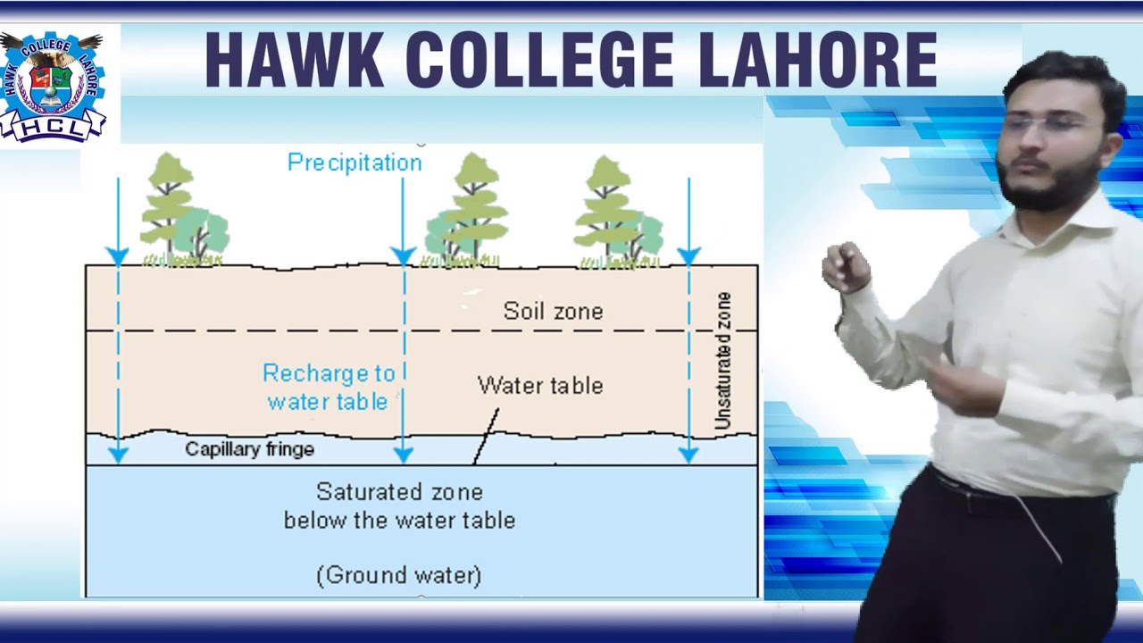 Ground Water Geology| Water Table| Properties of Rocks| Hawk College ...