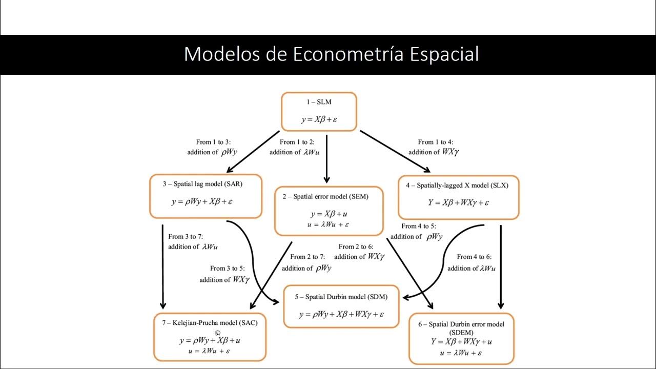 Tema 3 Modelos de Econometría Espacial (visión panorámica). - YouTube