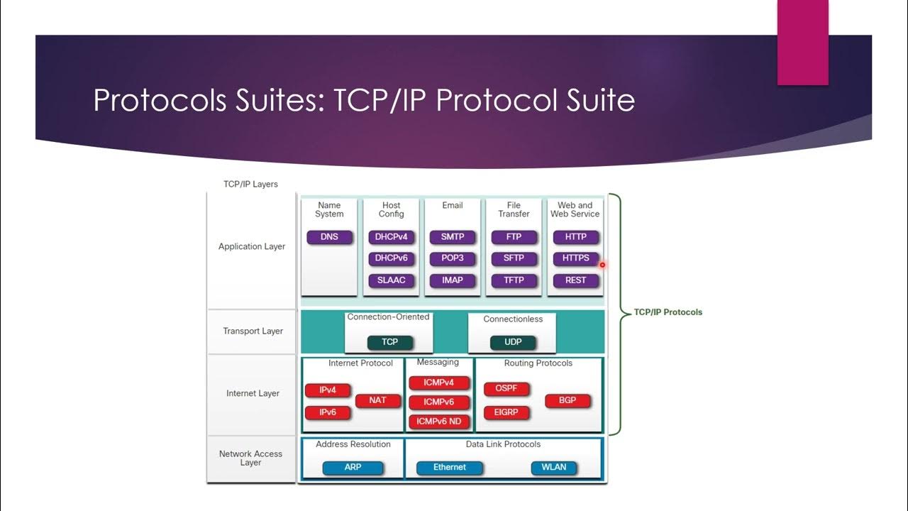 CCNAv7(ITN)_PROTOCOLS AND MODELS_Part2_Annex - YouTube