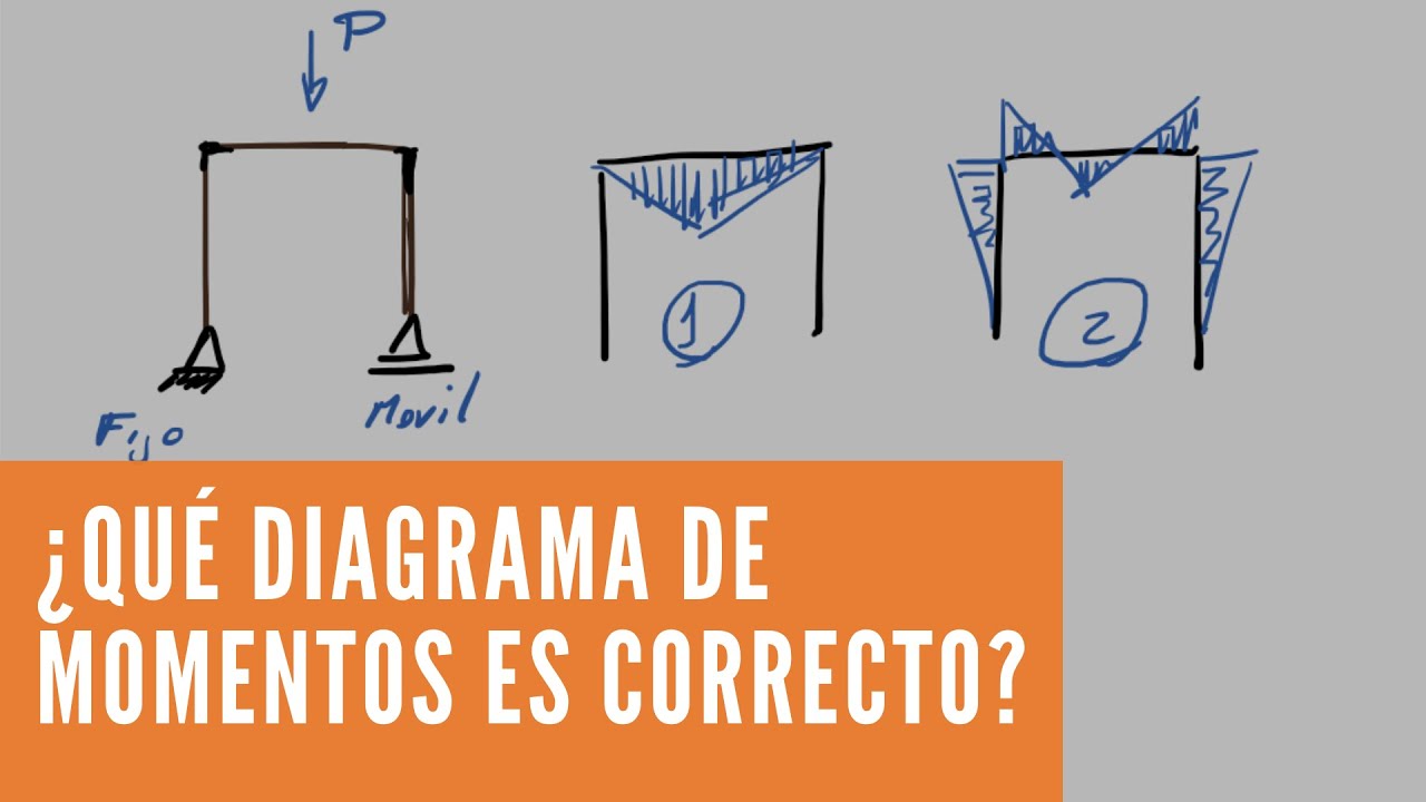 ¿Qué Diagrama de Momentos es el Correcto? - YouTube