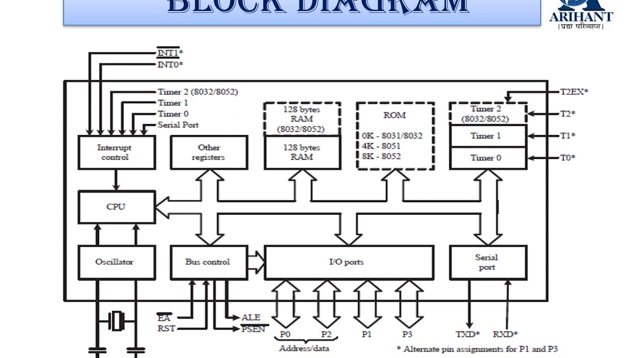 8051 MICROCONTROLLER - YouTube