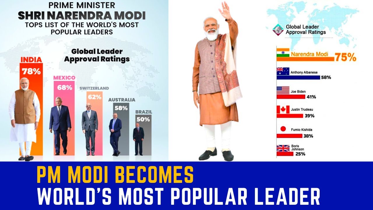 PM Modi Becomes World's Most Popular Leader | According to Morning ...