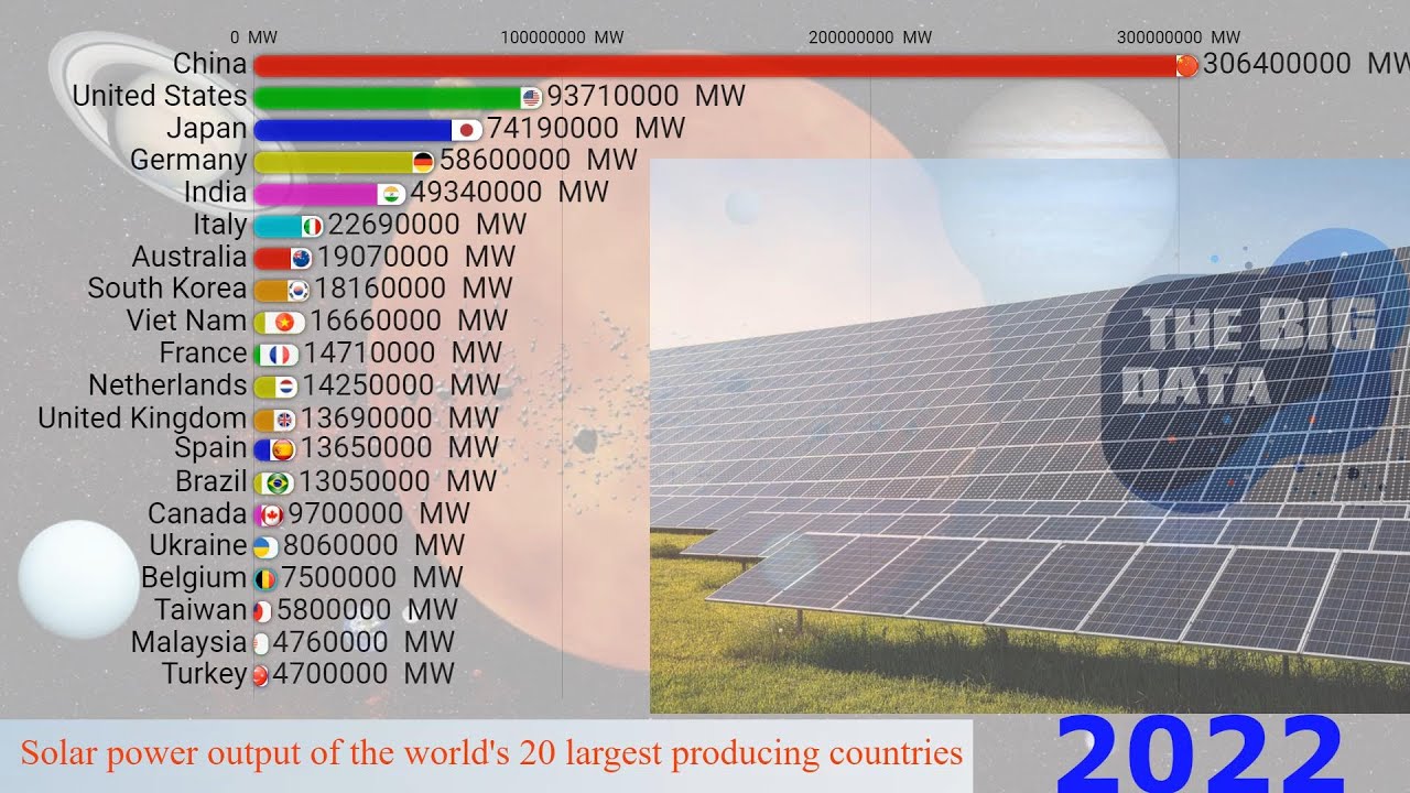 The 20 largest solar power producing countries in the world - #bigdata ...