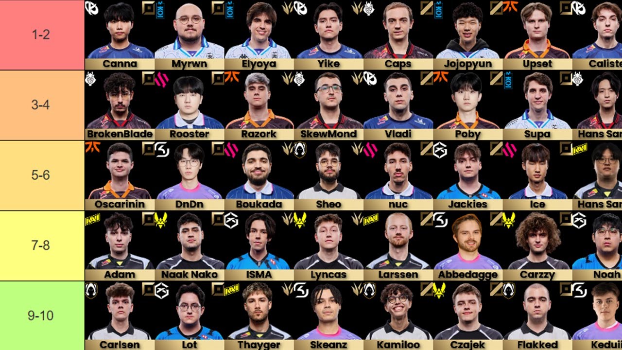 LEC Summer 2025 ALL PLAYERS Tier List - YouTube