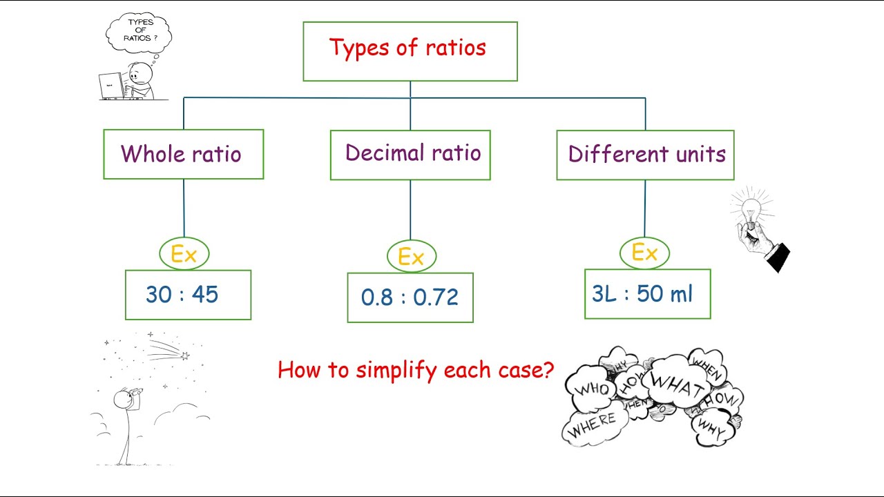 Ratio(part 1): Simplifying ratio. - YouTube