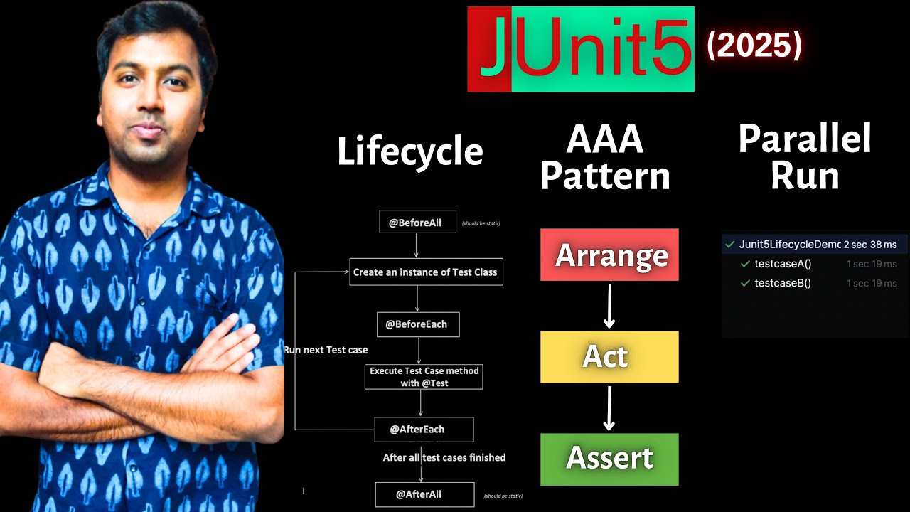 JUnit 5 Tests Lifecycle, Parallel Execution and AAA pattern - YouTube