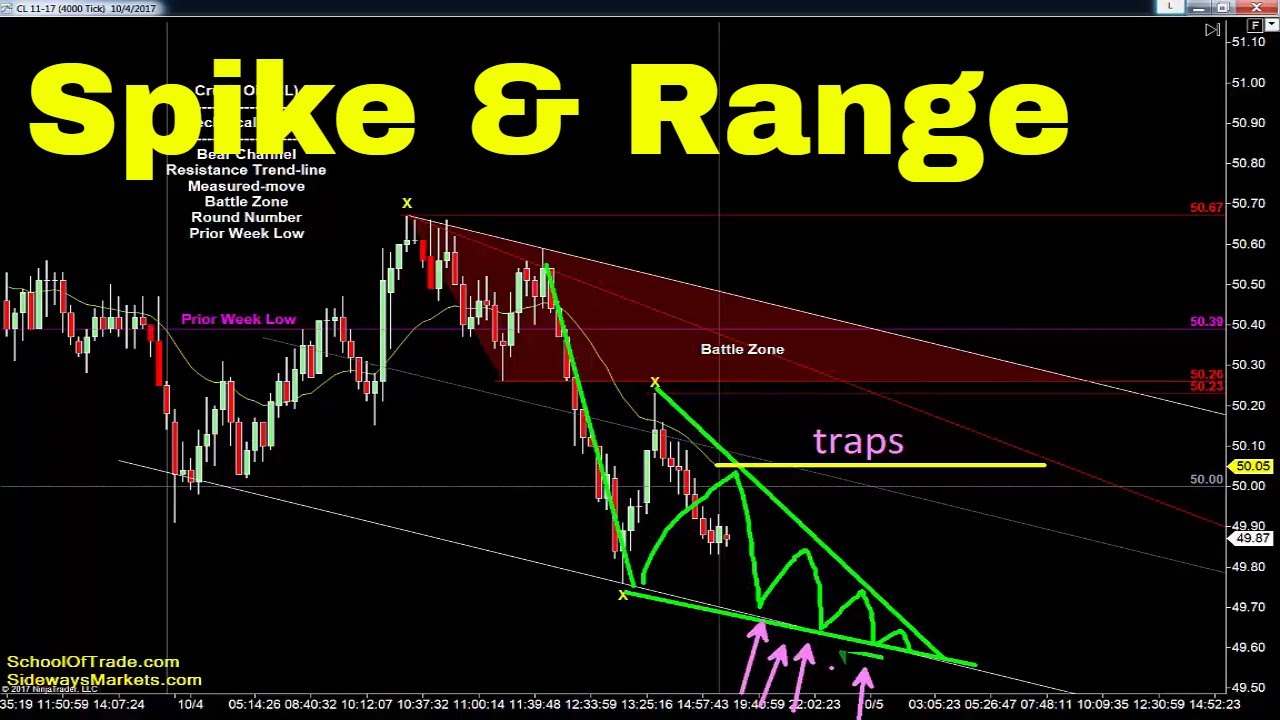 Spike & Range Trading Strategy | Crude Oil, Emini, Nasdaq, Gold & Euro ...
