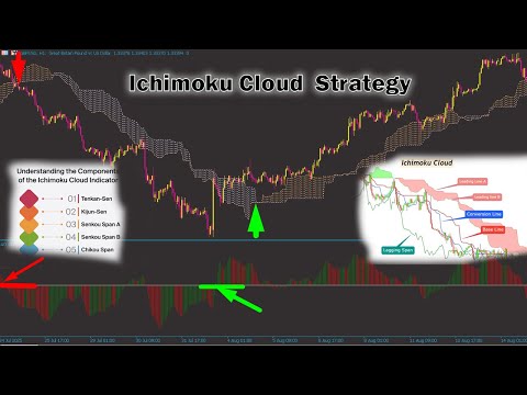 Ichimoku Scalping Strategy for 5 Minute The Kumo Breakout chimoku Cloud Trading Awesome Oscillator
