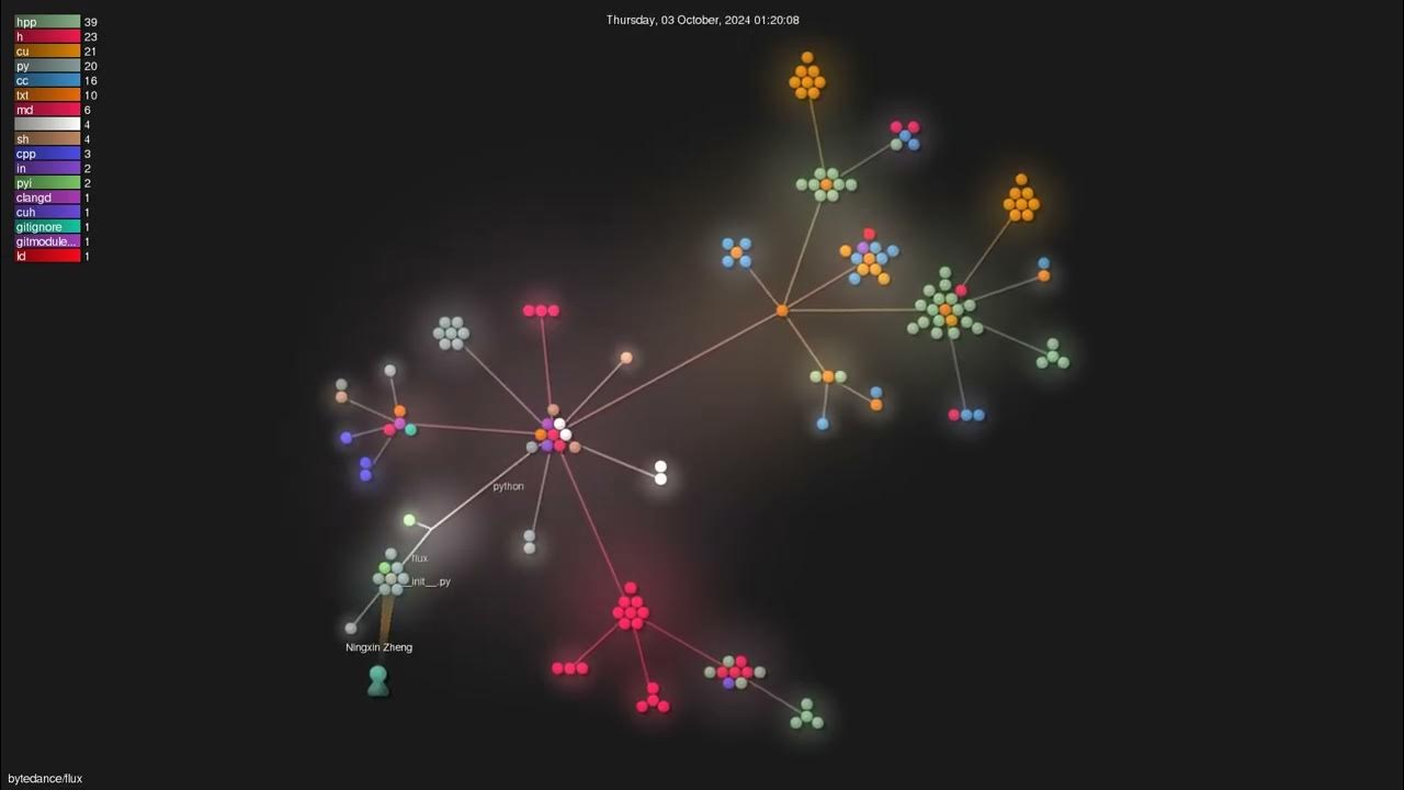 bytedance/flux - Gource visualisation - YouTube