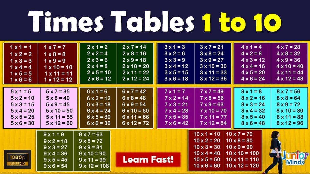 Multiplication Tables 1 to 10 | Fun & Easy Learning for Kids | Math ...