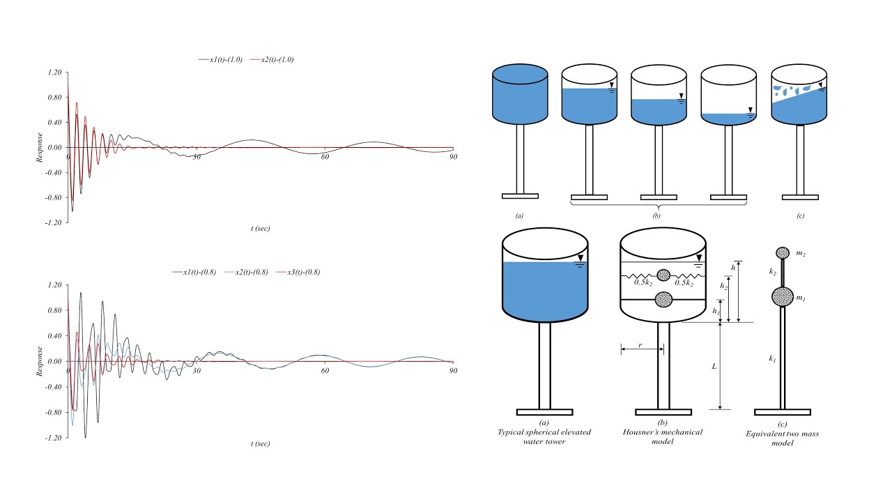 [12/08/2016] Dynamic Analysis of an Elevated Water Tower Using Single ...