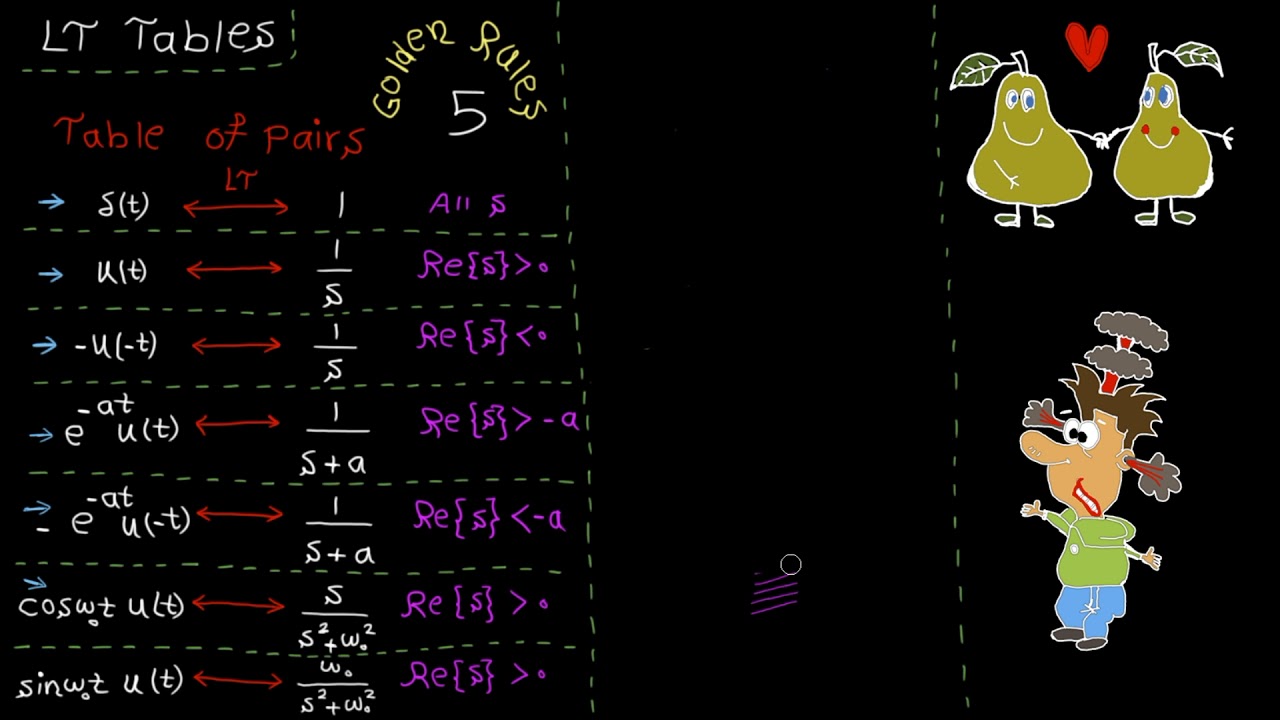 Laplace domain – tutorial 3: Laplace transform tables - YouTube