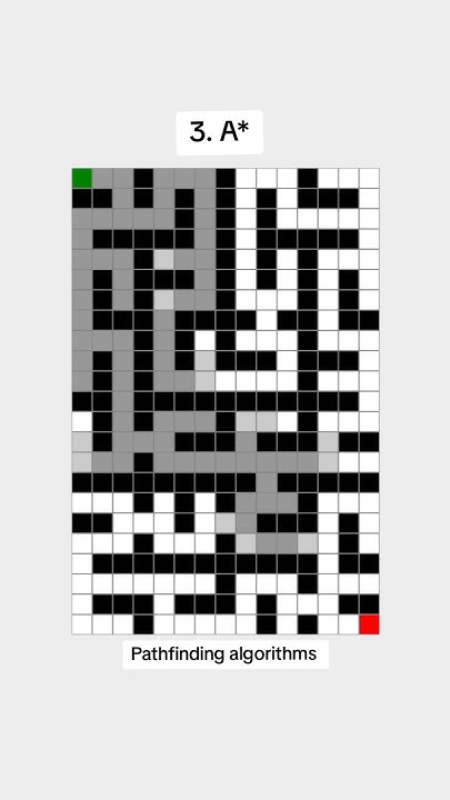 Dijkstra vs DFS vs A*#pathfinding #dijkstra #dfs #astar #programming #coding #algorithm #fyp # ...