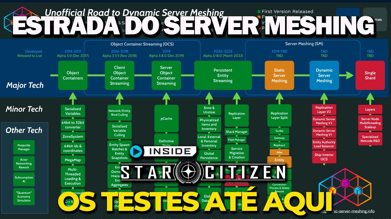 Inside do Server Meshing [OS TESTES QUE NOS LEVAM ATÉ A 4.0 E A MALHA ...