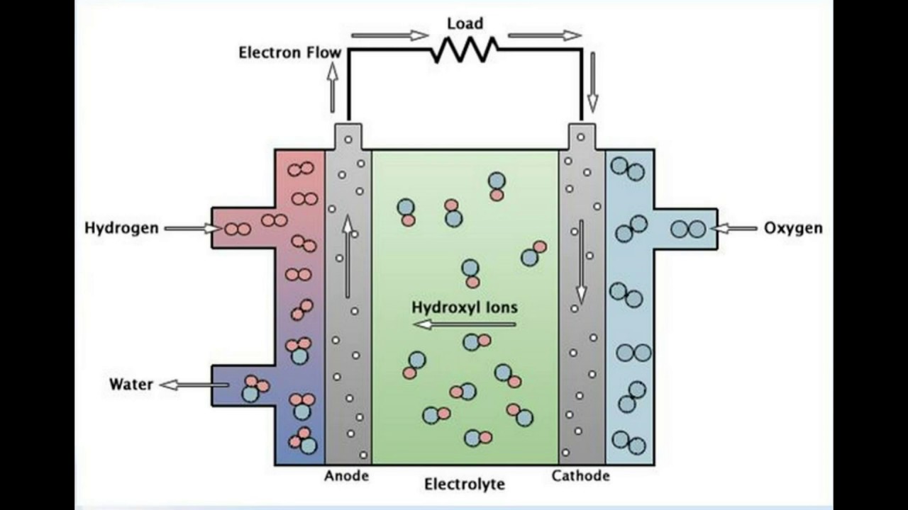 Apollo Spacecraft Electrical Power System EPS - YouTube