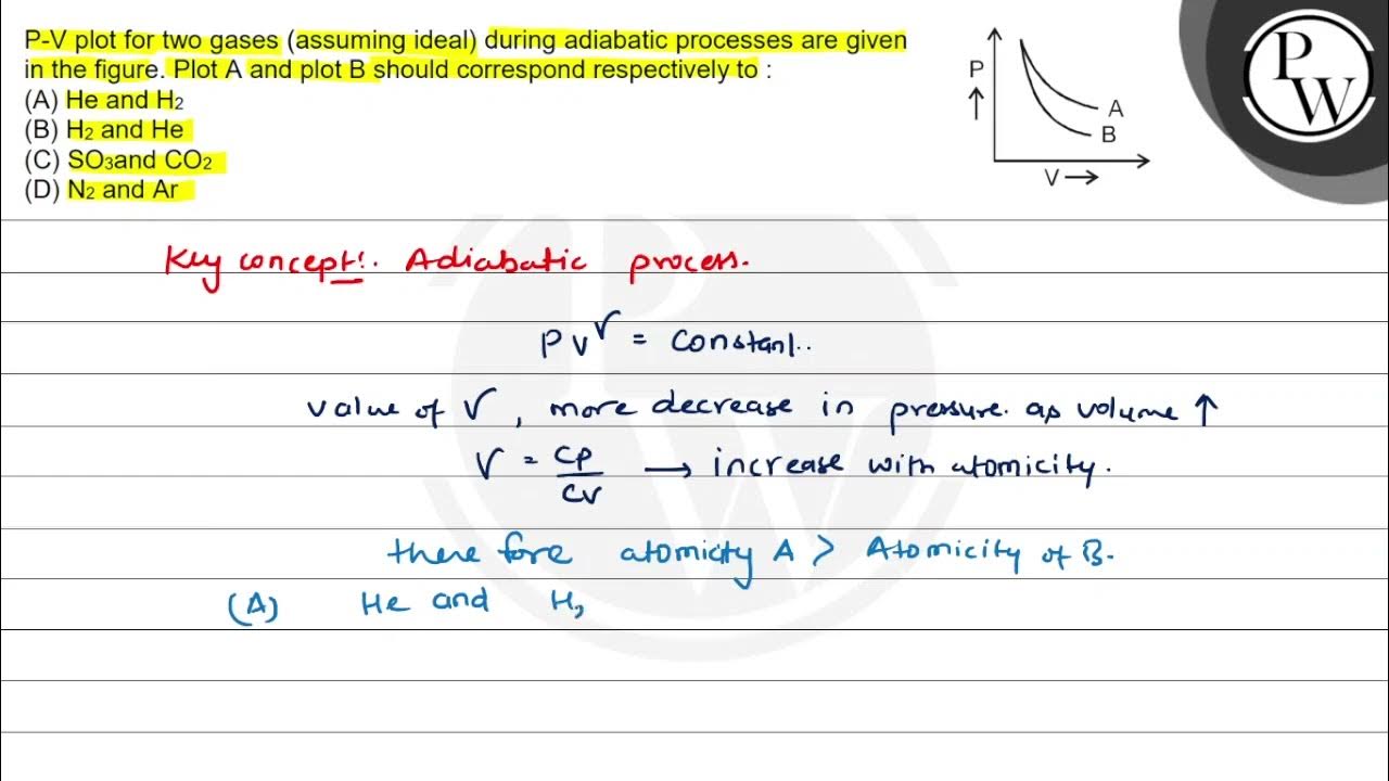 P-V plot for two gases (assuming ideal) during adiabatic processes ...