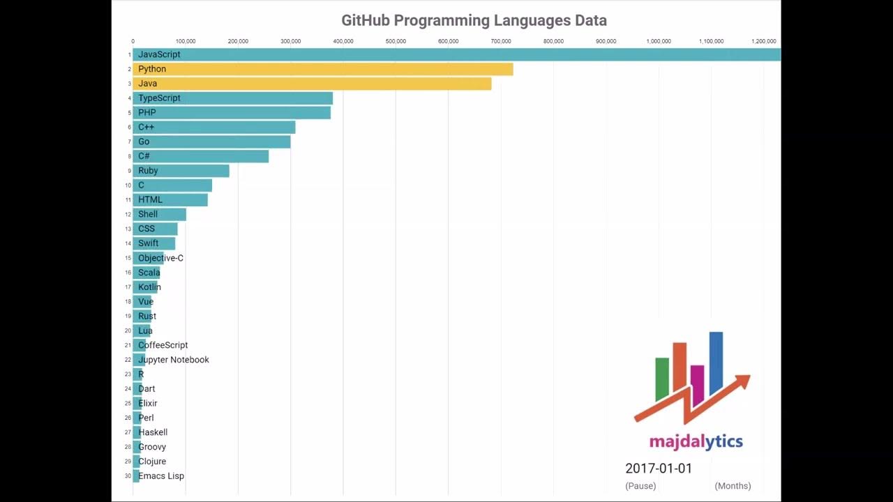 Animated Bar Chart 📊 GitHub Programming Languages Data - YouTube