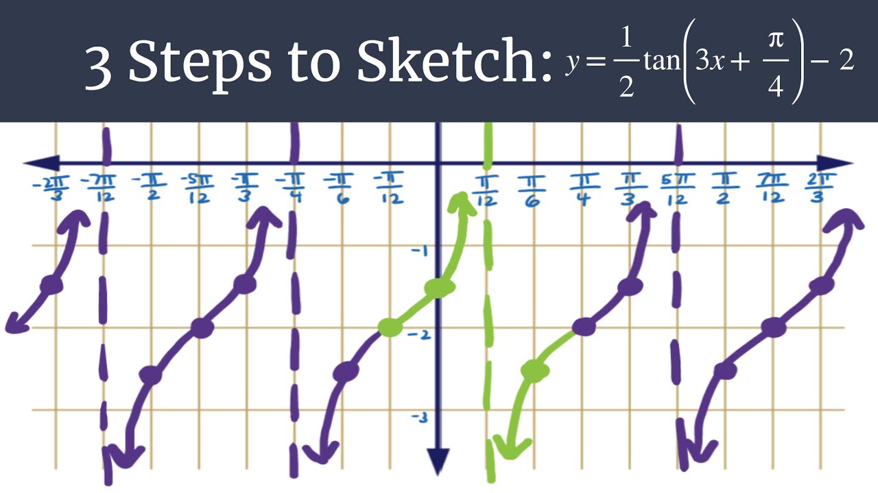 3 Steps To Sketch Advanced Y 1 2 tan 3x pi 4 2 YouTube
