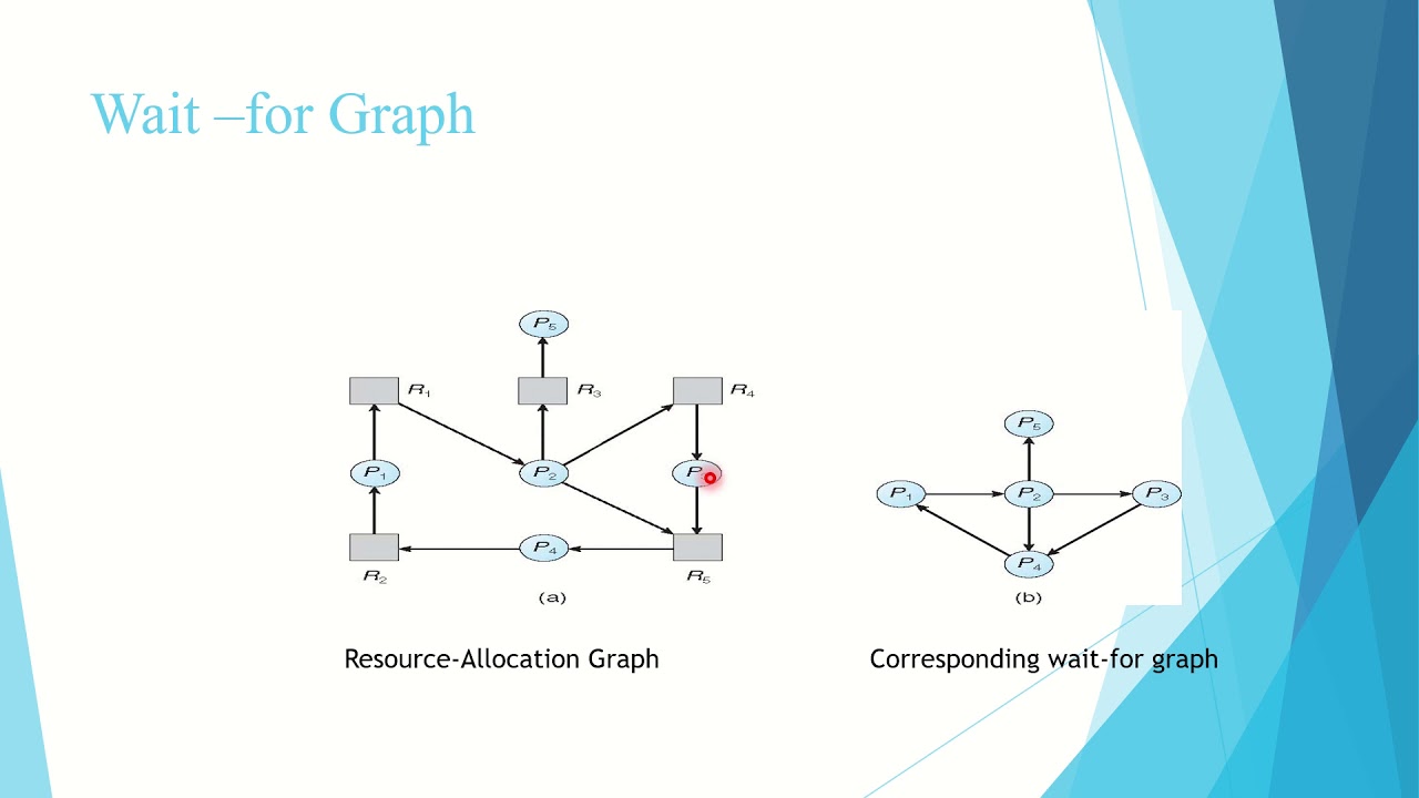 Dead lock detection algorithms/OS/VTU - YouTube