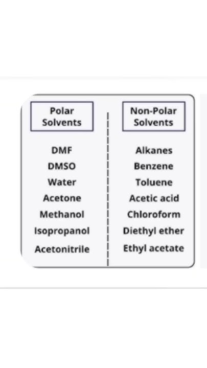 EXAMPLES OF POLAR AND NON POLAR SOLVENTS! - YouTube