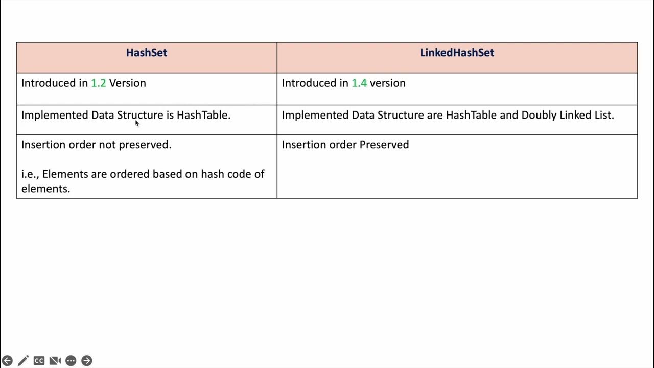 Hashset Vs Linkedhashset Collection Framework Youtube