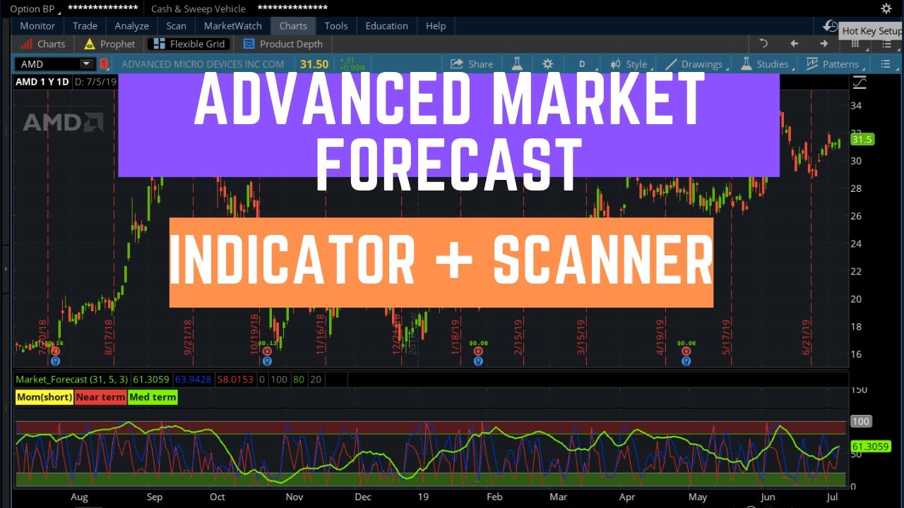 Advanced Market Forecast Indicator for ThinkOrSwim | ThinkScript Study ...