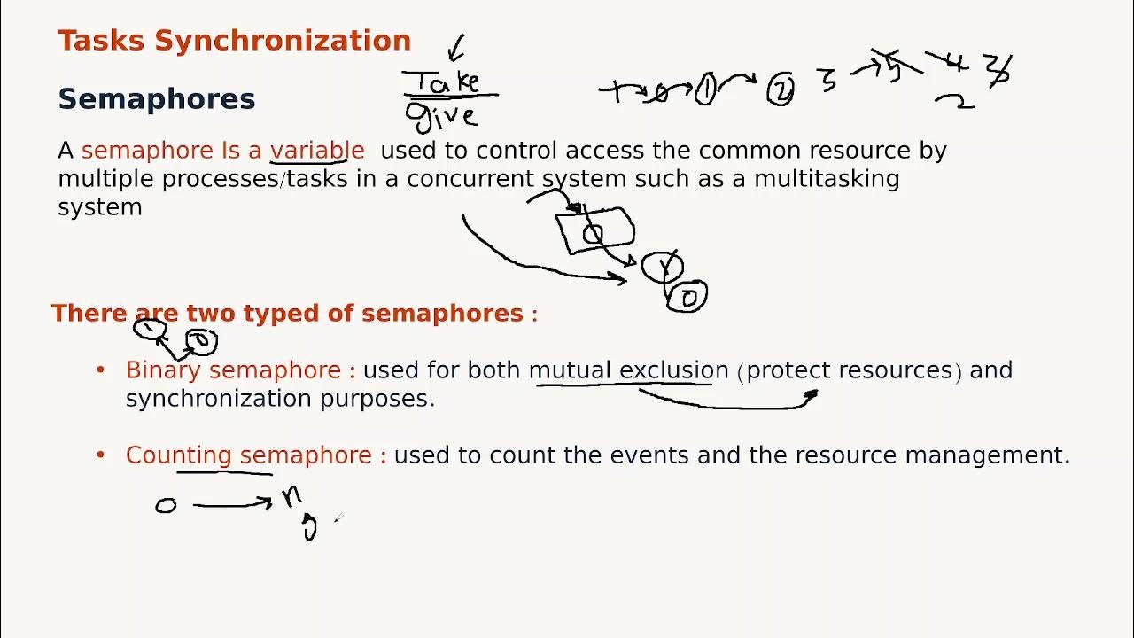 5 Tasks Synchronization - YouTube