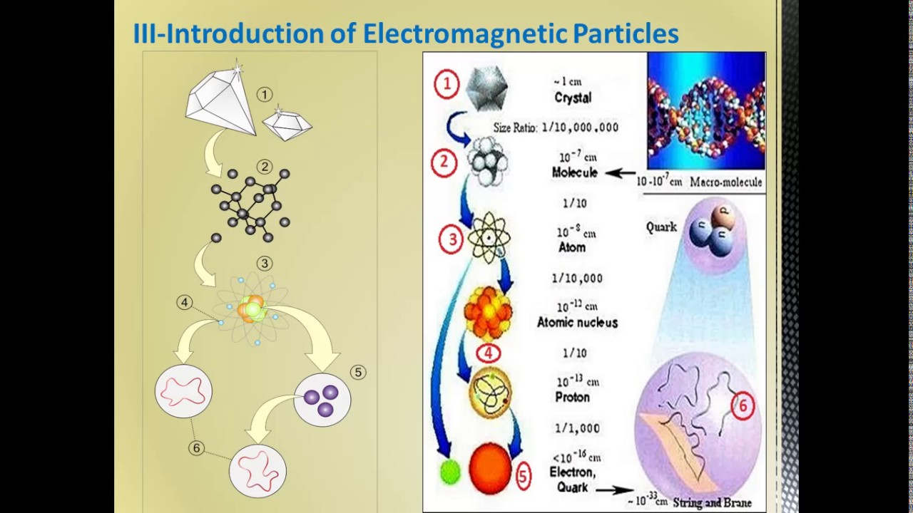 Electromagnetic Preons as Particles of Everything - YouTube