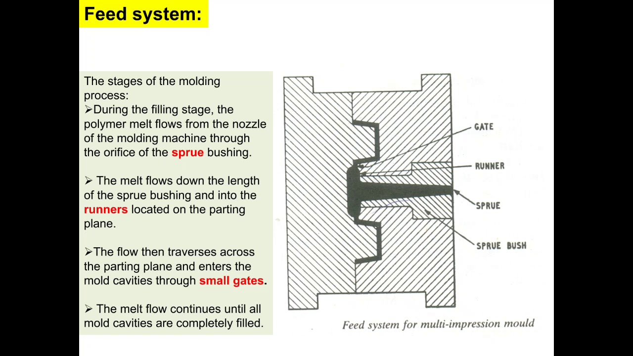 Feed System of Injection Mold - YouTube