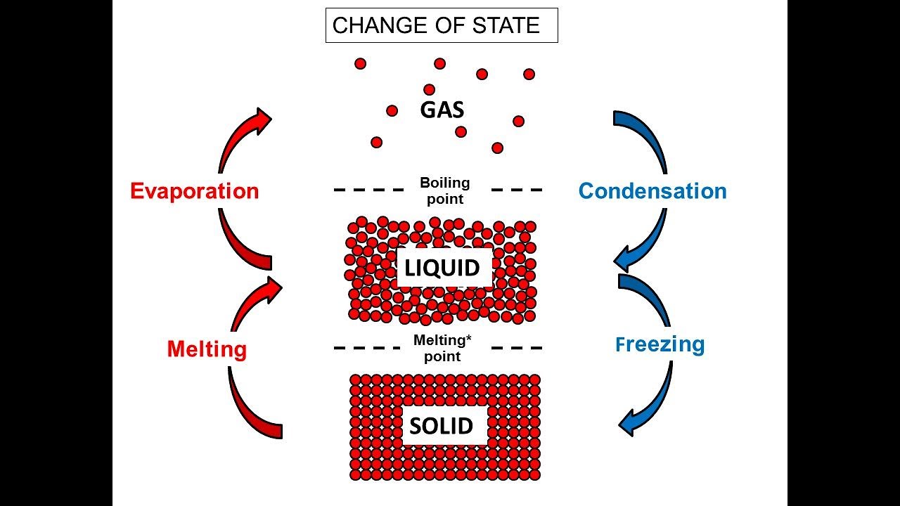 Chemistry 2nd year chap 1 Melting and boiling point and its variation ...