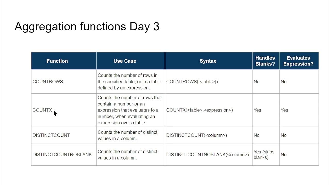 Master COUNTROWS, COUNTX, DISTINCTCOUNT & More in Power BI – Simplify Your DAX! - YouTube