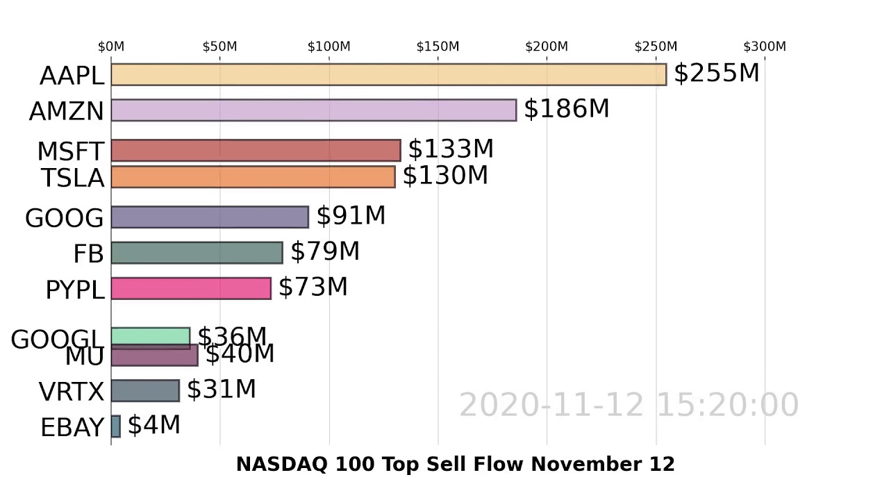 NASDAQ 100 | AAPL, MSFT, GOOG | Top 10 Stocks | Sell Flow | November 12 ...