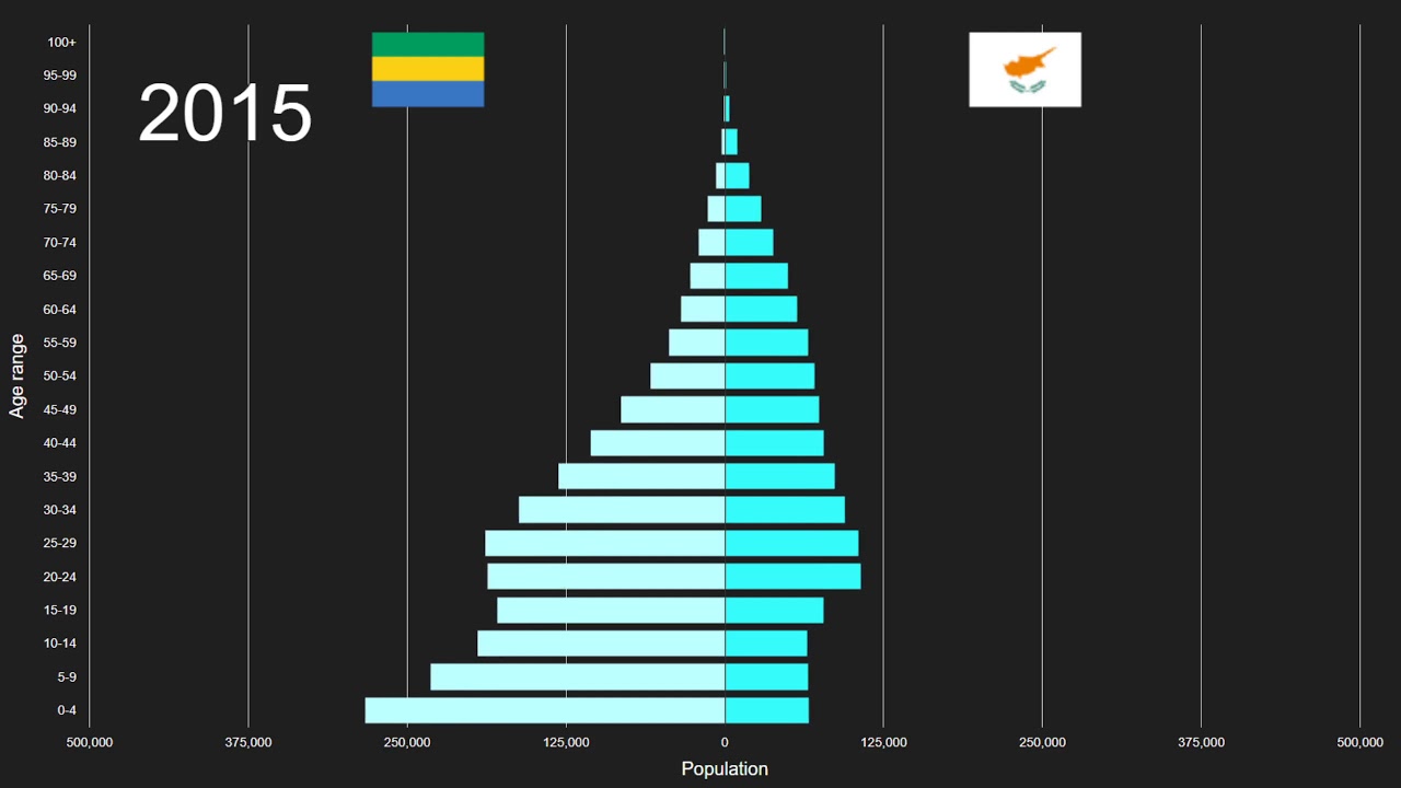 Gabon vs Cyprus Population Pyramid 1950 to 2100 - YouTube