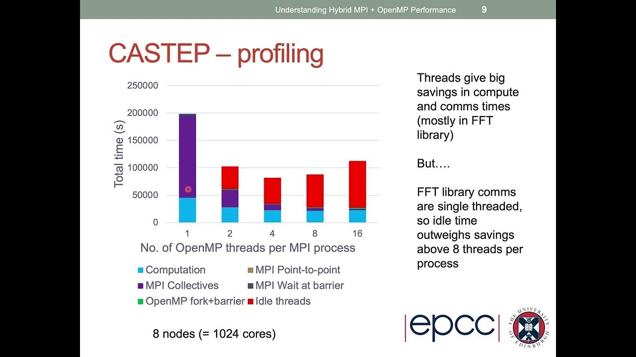 Understanding hybrid MPI +OpenMP performance. Presented by Holly Judge and Mark Bull (EPCC ...